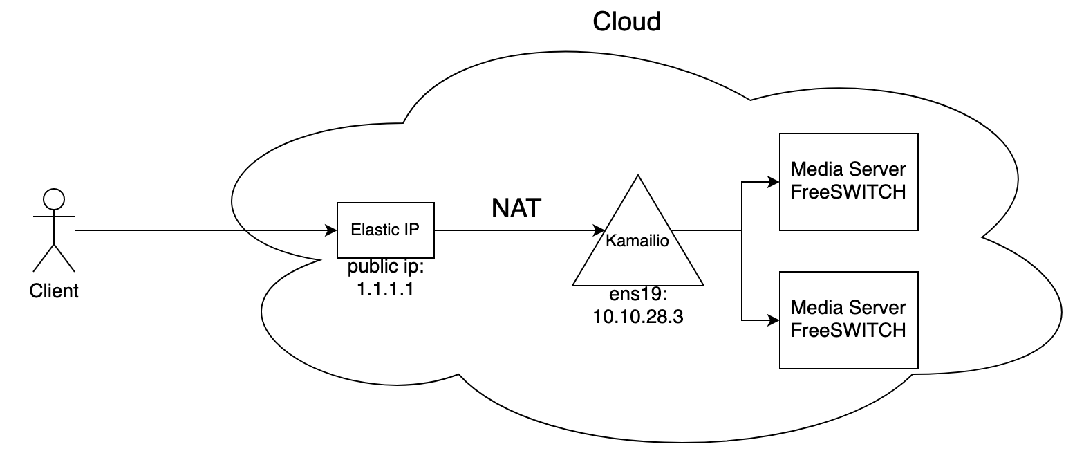 Kamailio часть 12. Работа в облаке через один сетевой интерфейс, SIP сигнализация через TCP ...